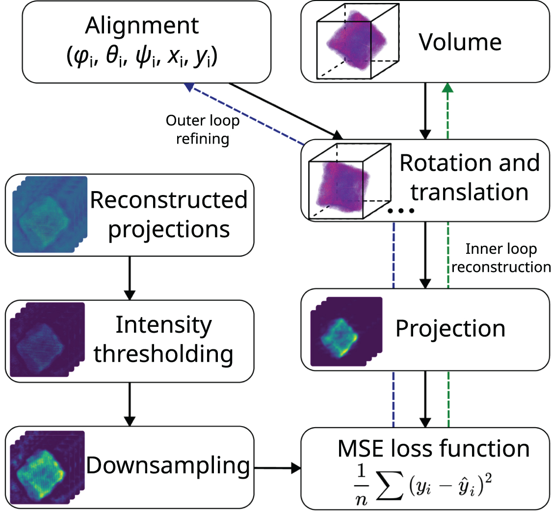 Multi-slice electron ptychographic tomography for three-dimensional phase-contrast microscopy ...