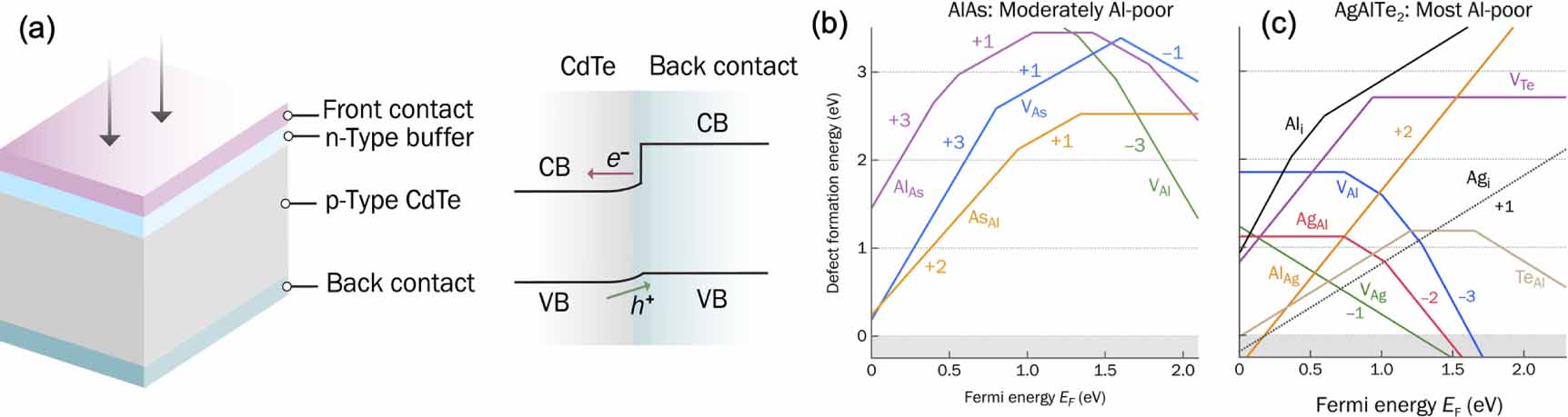 Defect modeling in semiconductors: the role of first principles ...