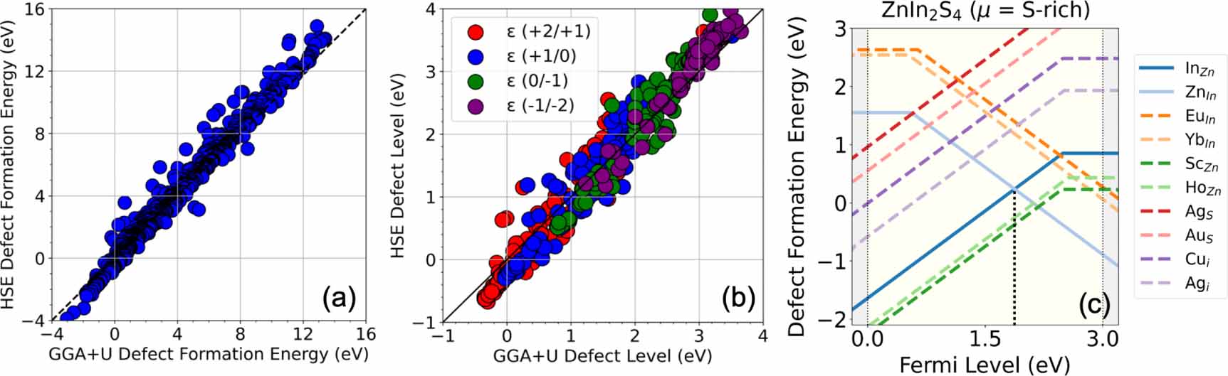 Defect modeling in semiconductors: the role of first principles ...