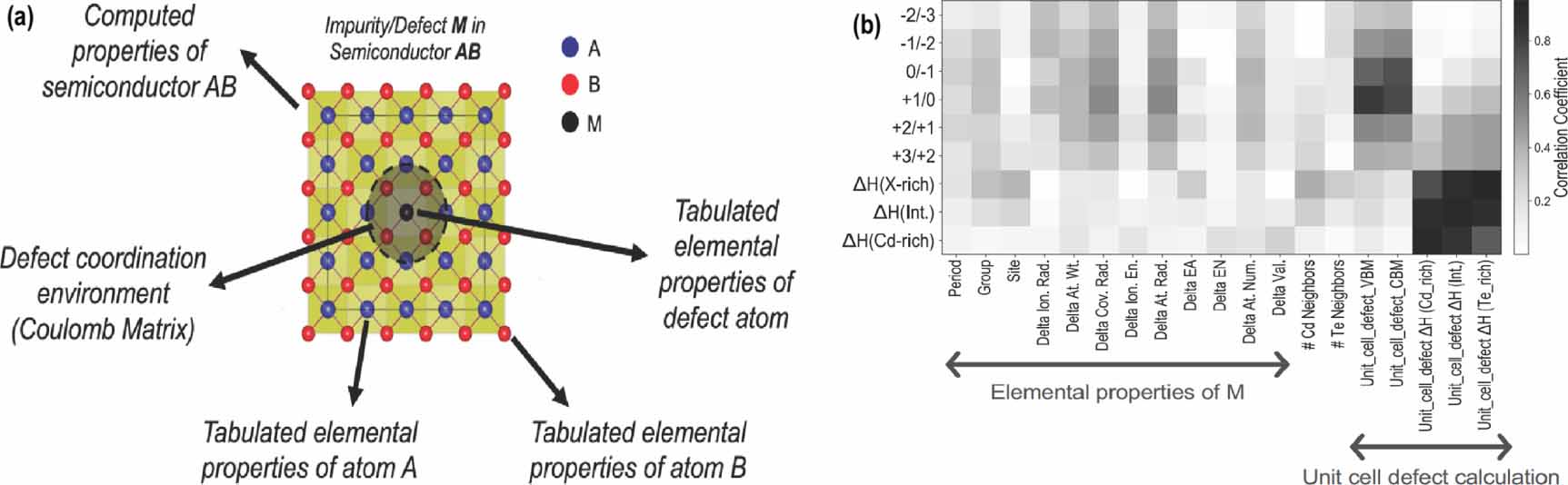 Defect modeling in semiconductors: the role of first principles ...