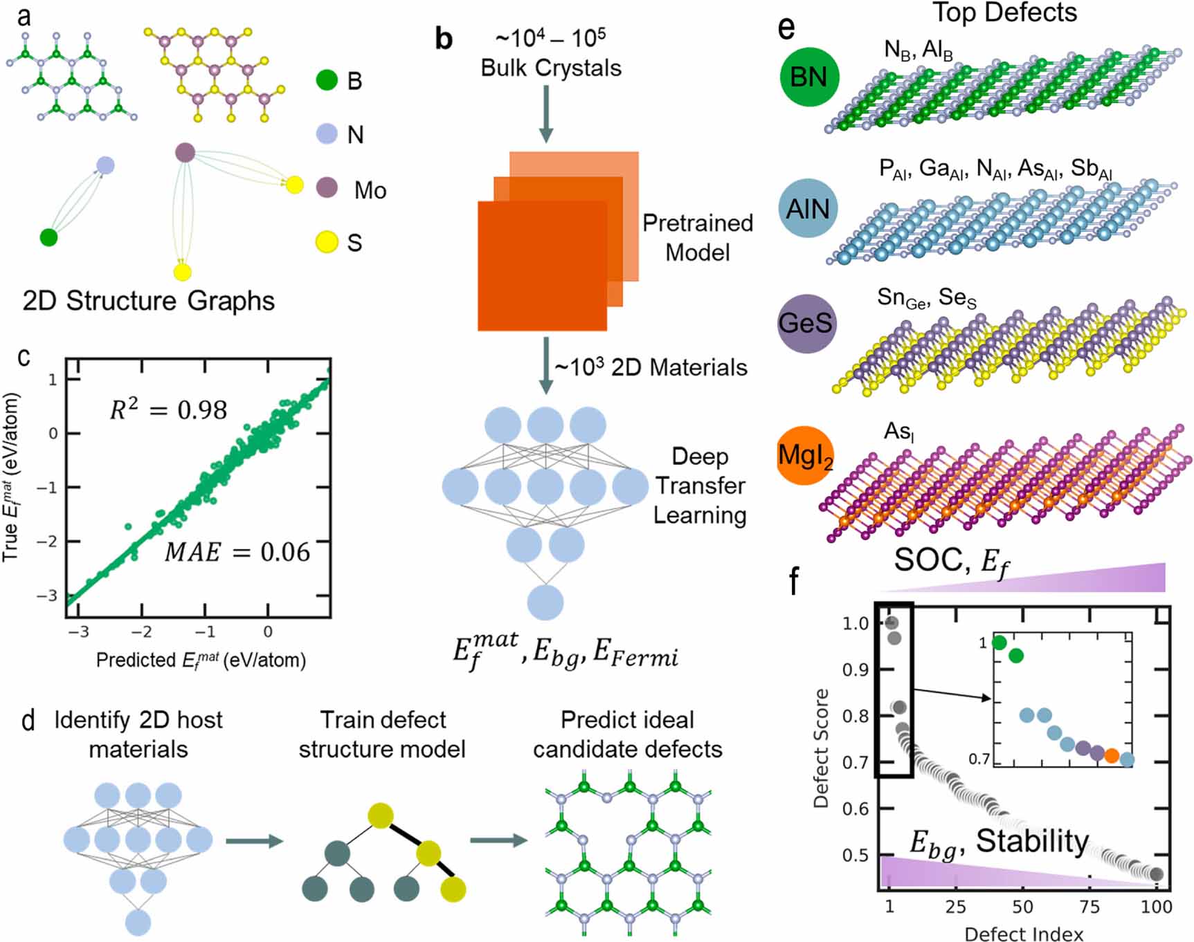 Defect modeling in semiconductors: the role of first principles ...