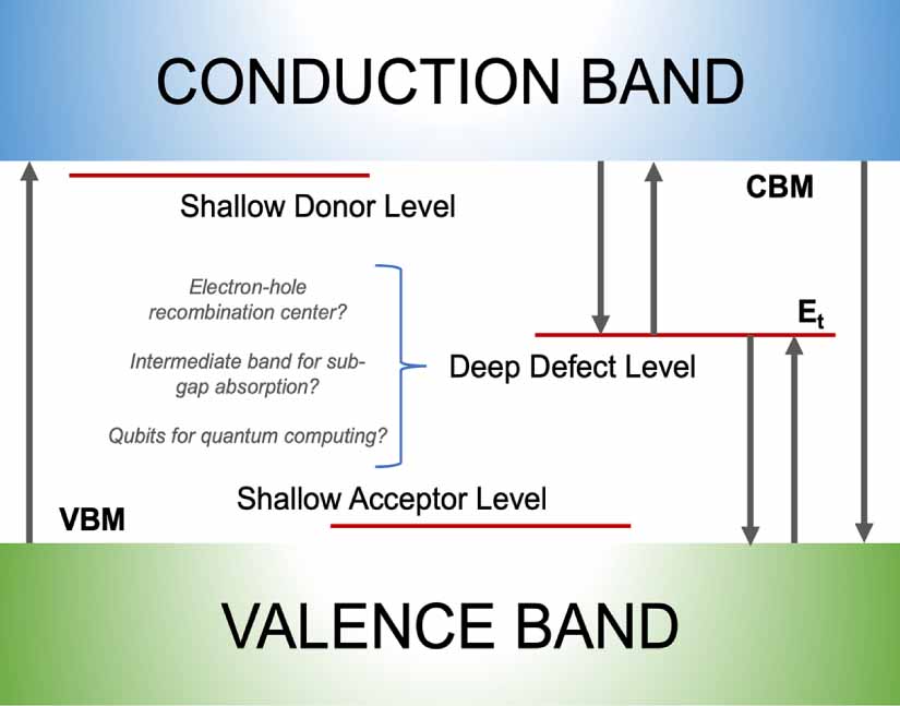 Defect modeling in semiconductors: the role of first principles ...