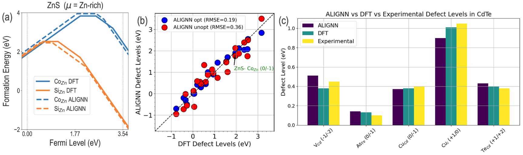 Defect modeling in semiconductors: the role of first principles ...