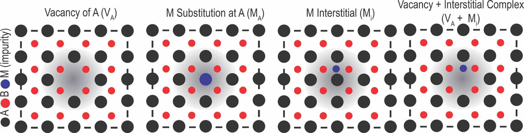 Defect modeling in semiconductors: the role of first principles ...