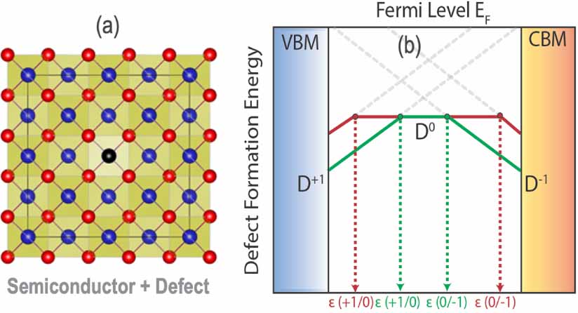 Defect modeling in semiconductors: the role of first principles ...