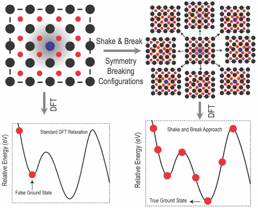 Defect modeling in semiconductors: the role of first principles ...