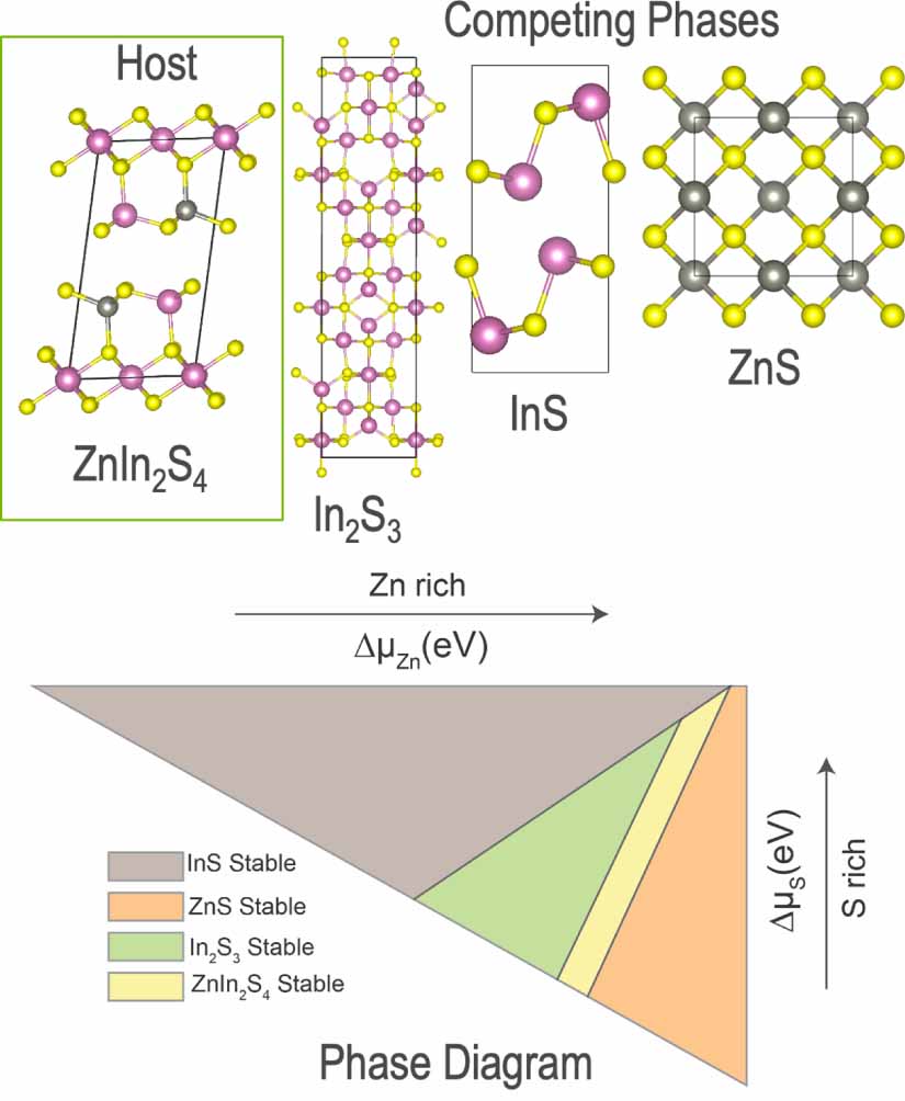 Defect modeling in semiconductors: the role of first principles ...