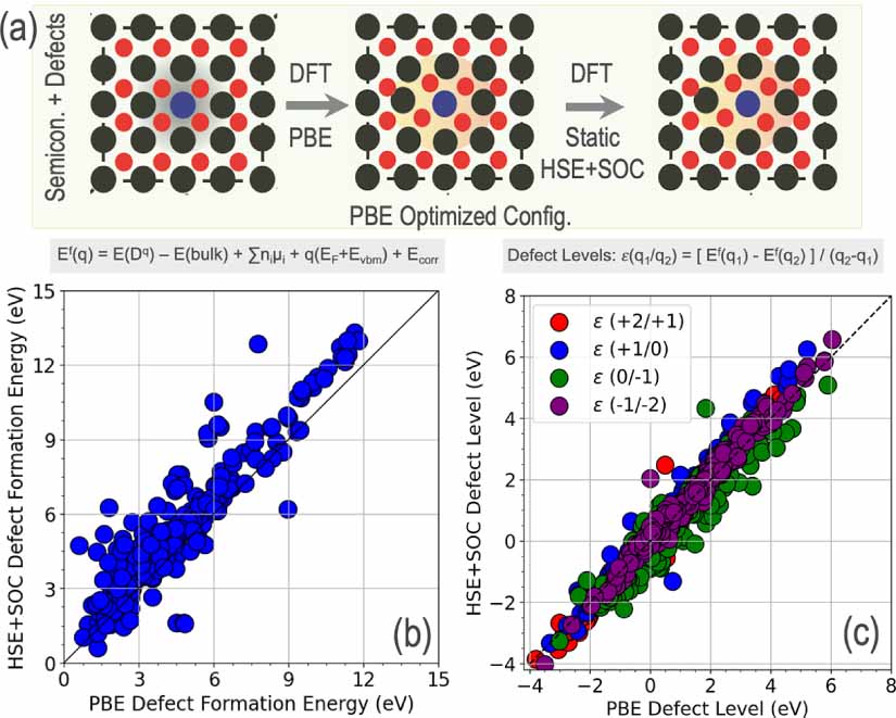 Defect modeling in semiconductors: the role of first principles simulations and machine learning ...