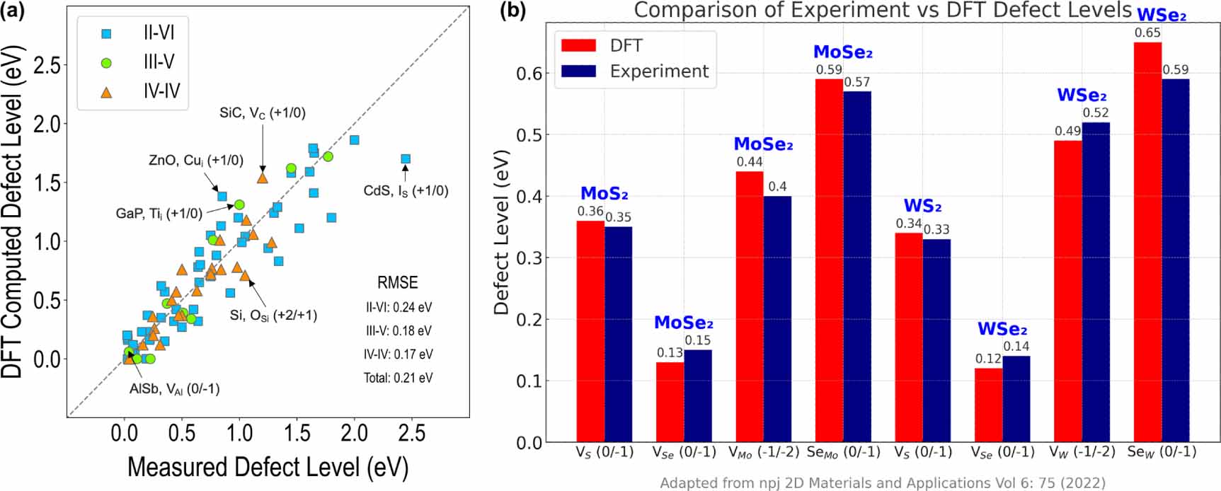 Defect modeling in semiconductors: the role of first principles ...