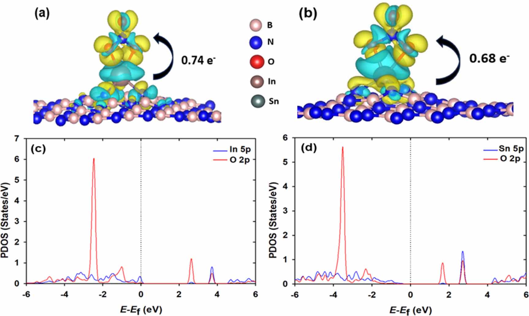 Single p-block atom doped boron nitride monolayer: versatile catalysts ...
