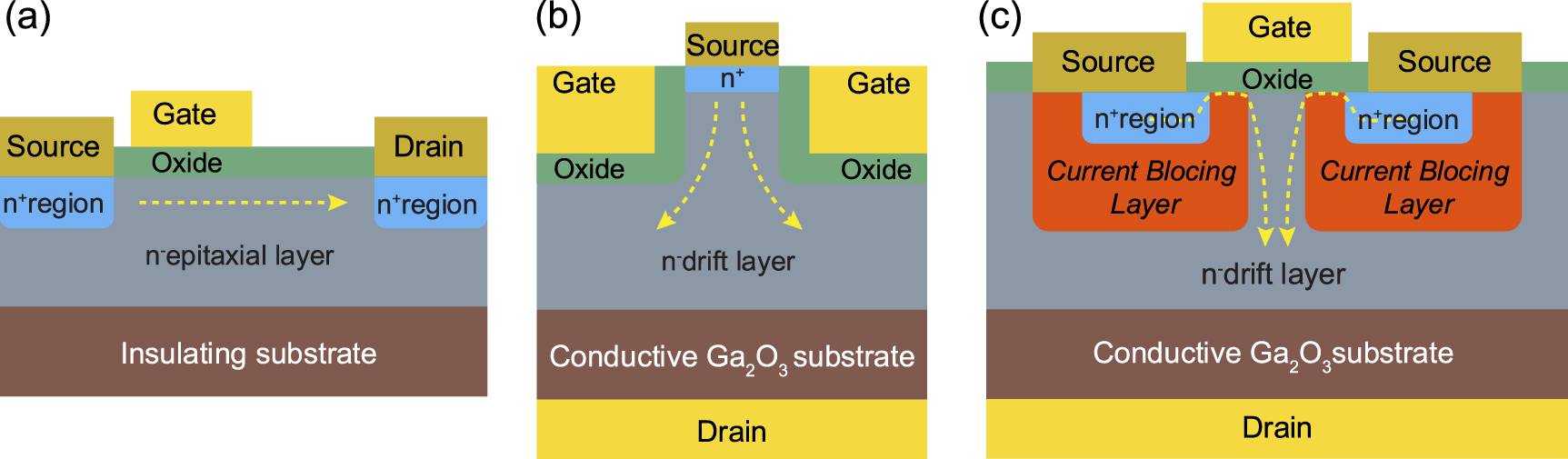 Perspective on vertical Ga2O3 power MOSFETs utilizing current blocking ...