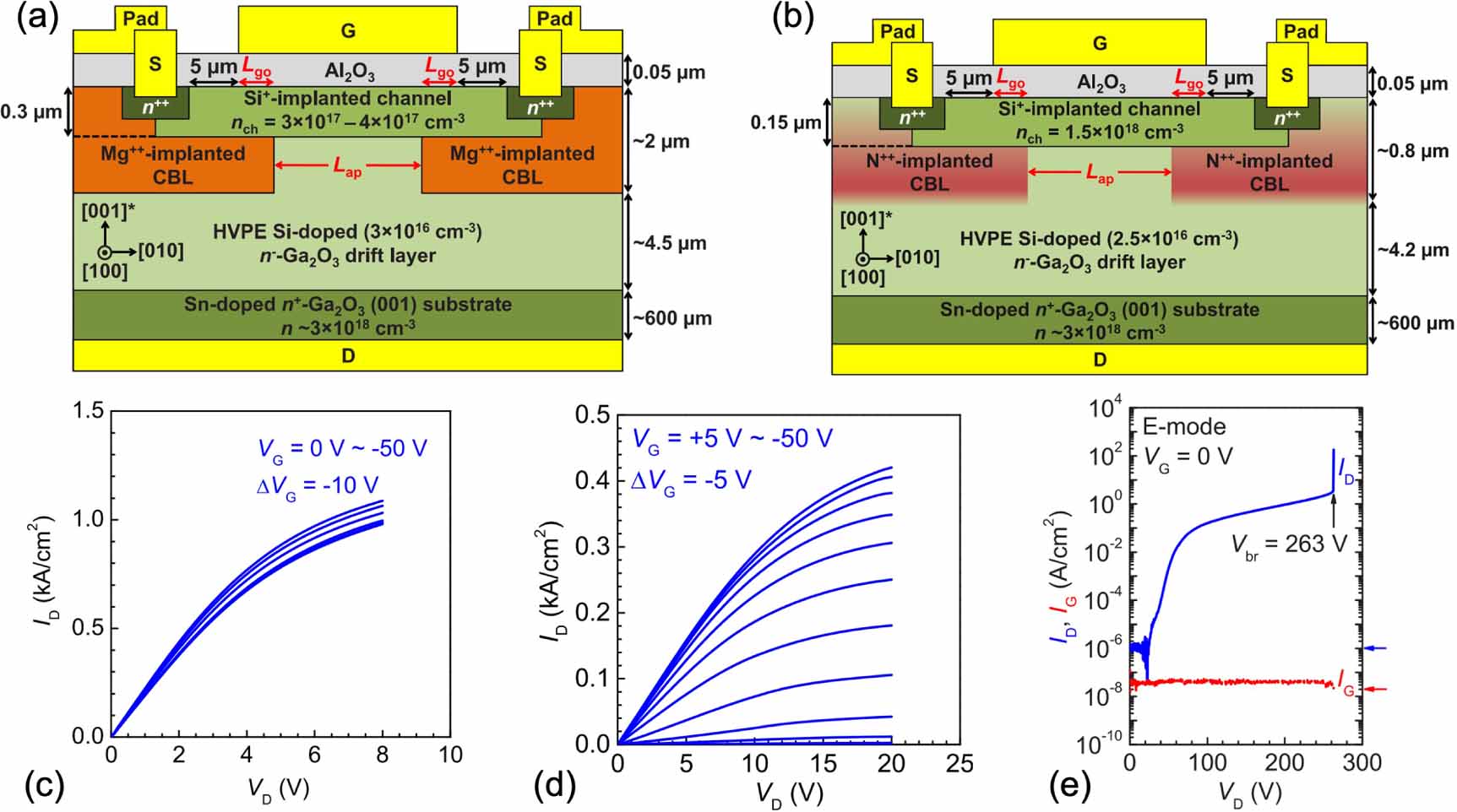 Perspective on vertical Ga2O3 power MOSFETs utilizing current blocking ...