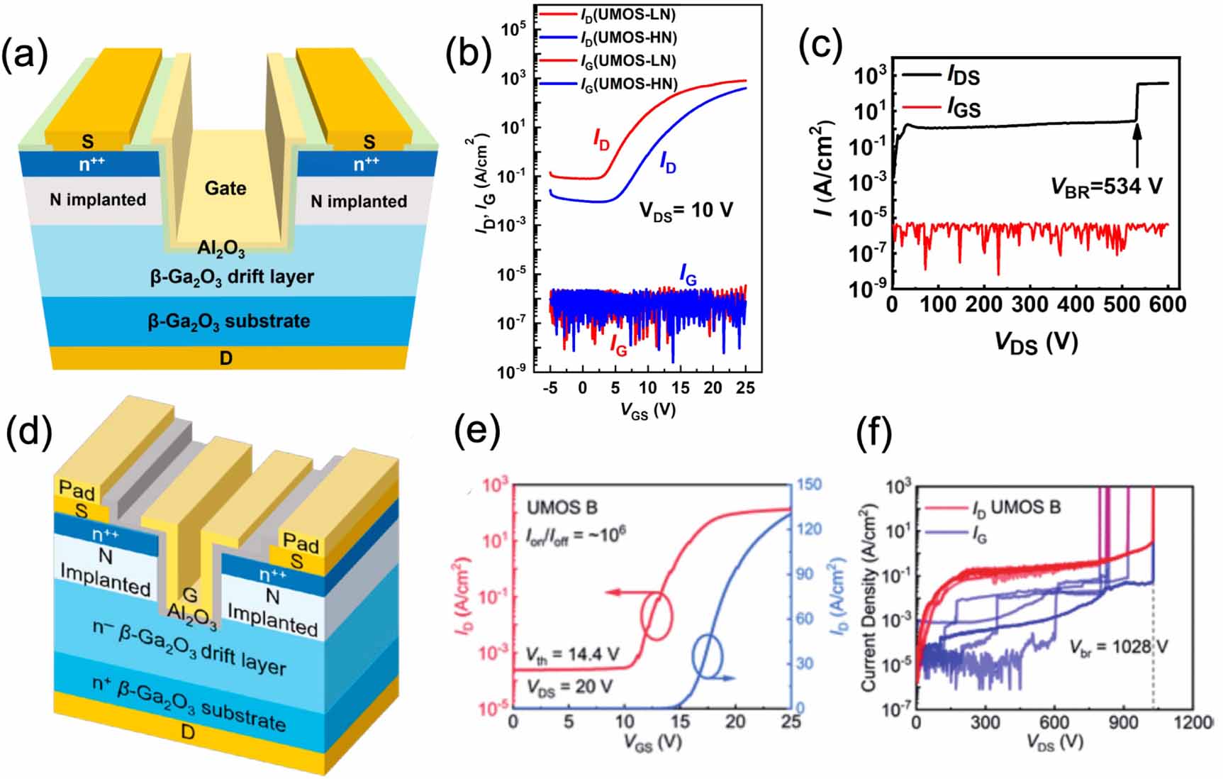 Perspective on vertical Ga2O3 power MOSFETs utilizing current blocking ...