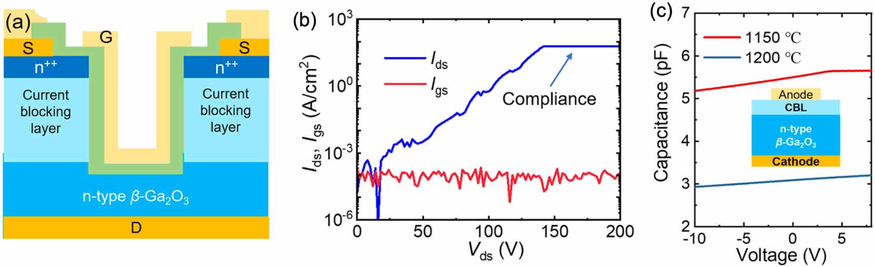Perspective on vertical Ga2O3 power MOSFETs utilizing current blocking ...