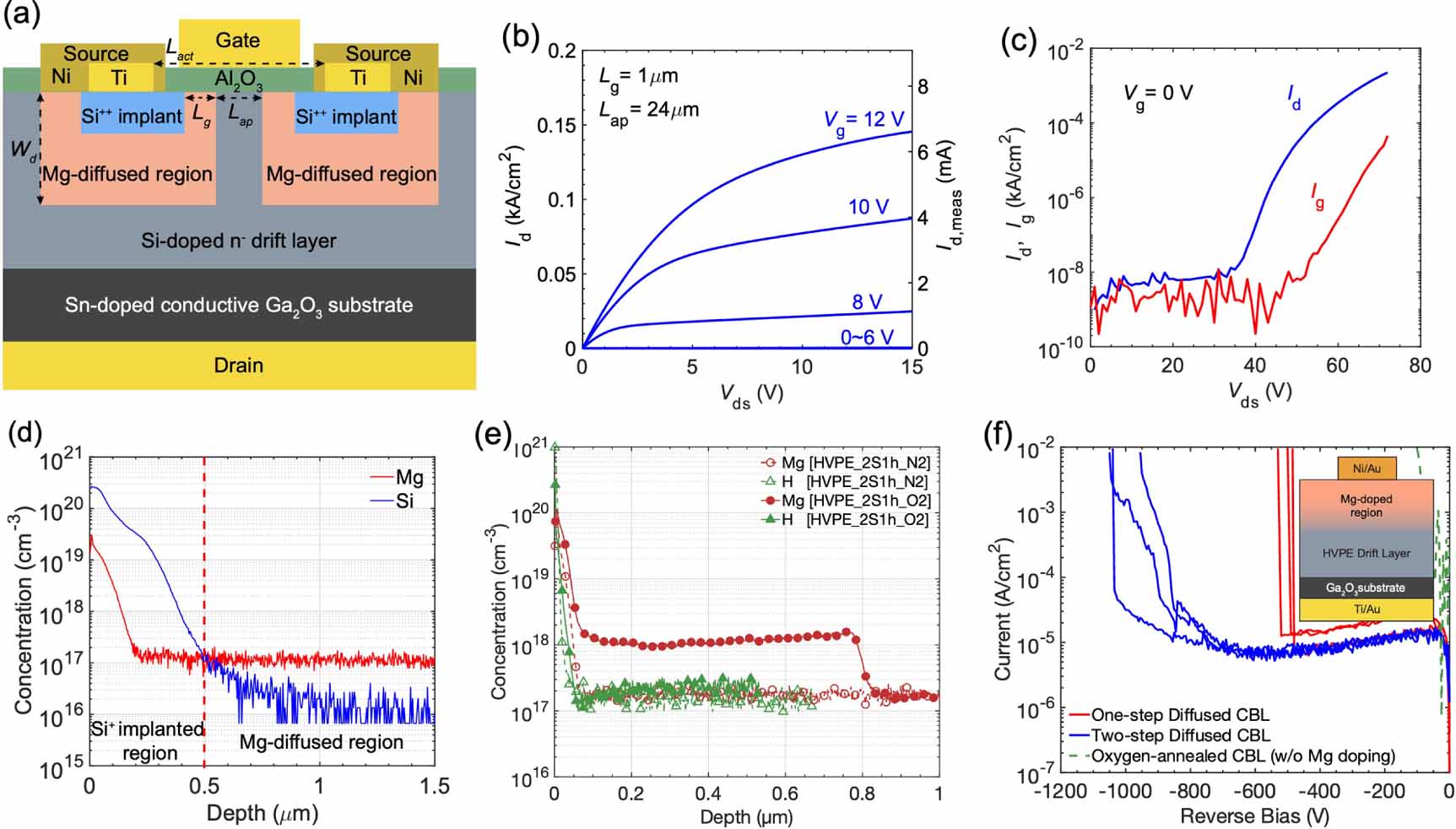 Perspective on vertical Ga2O3 power MOSFETs utilizing current blocking ...