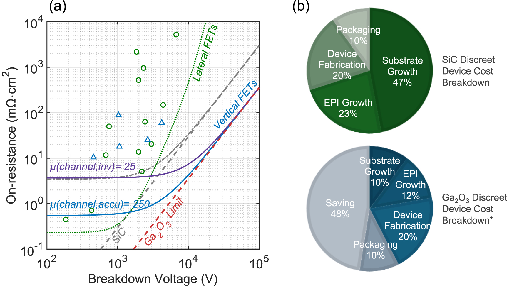 Perspective on vertical Ga2O3 power MOSFETs utilizing current blocking ...