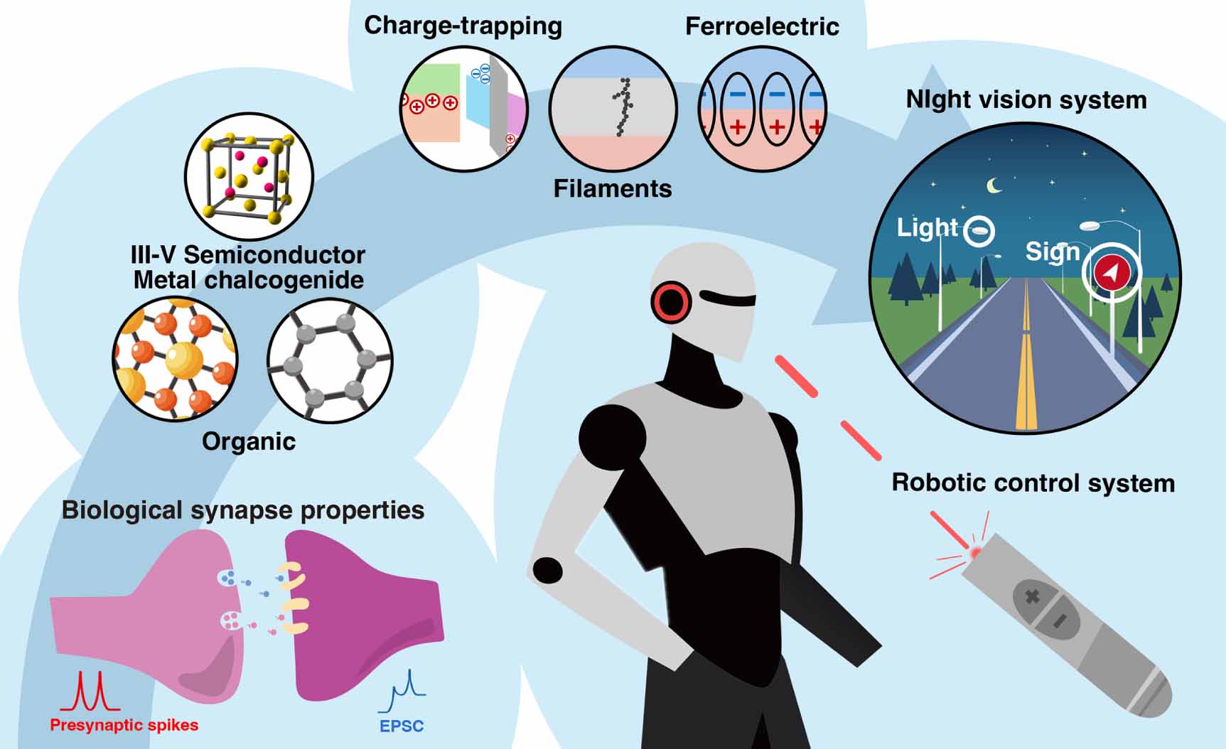 Near-infrared-detectable artificial synapses for advanced neuromorphic ...
