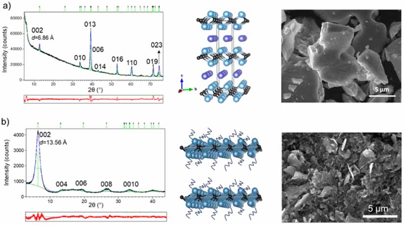 MXene photocatalysts for microplastics degradation under simulated ...
