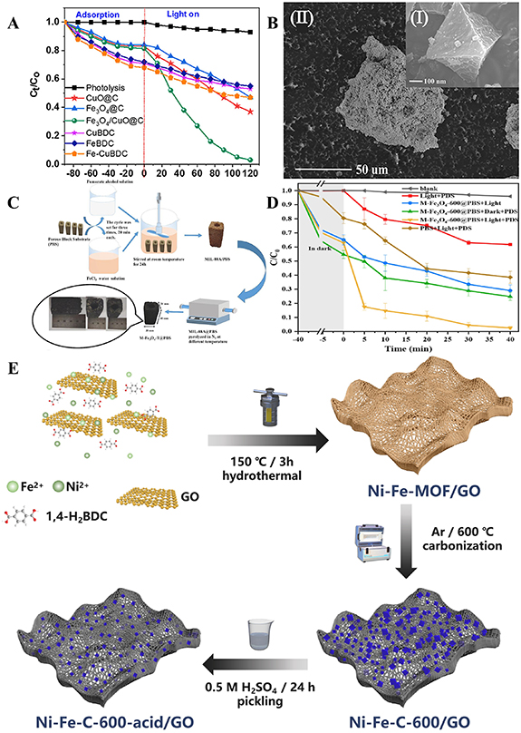 Fe3O4 modified MOF/MOF derivative composite materials: preparation ...