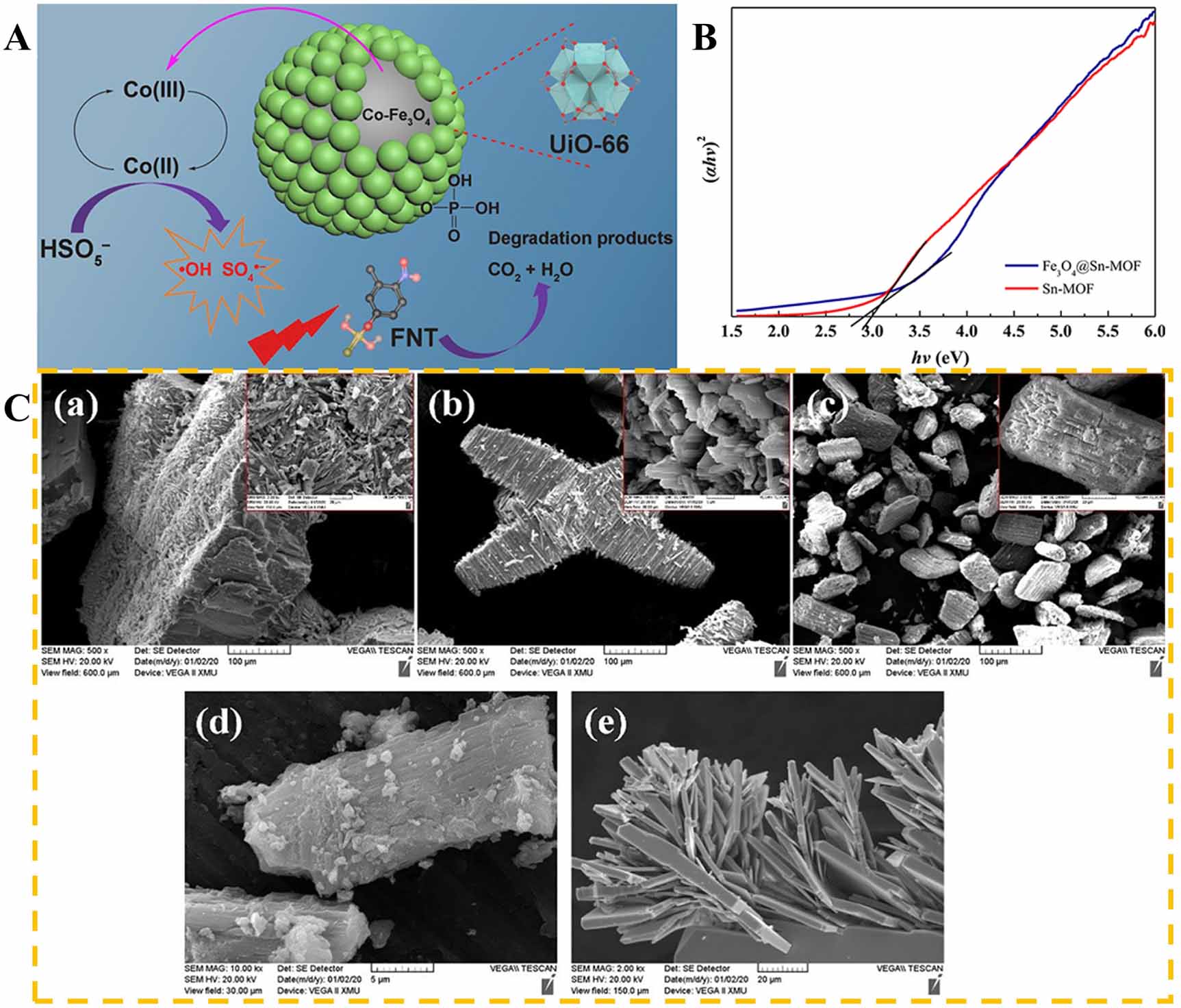 Fe3O4 modified MOF/MOF derivative composite materials: preparation ...