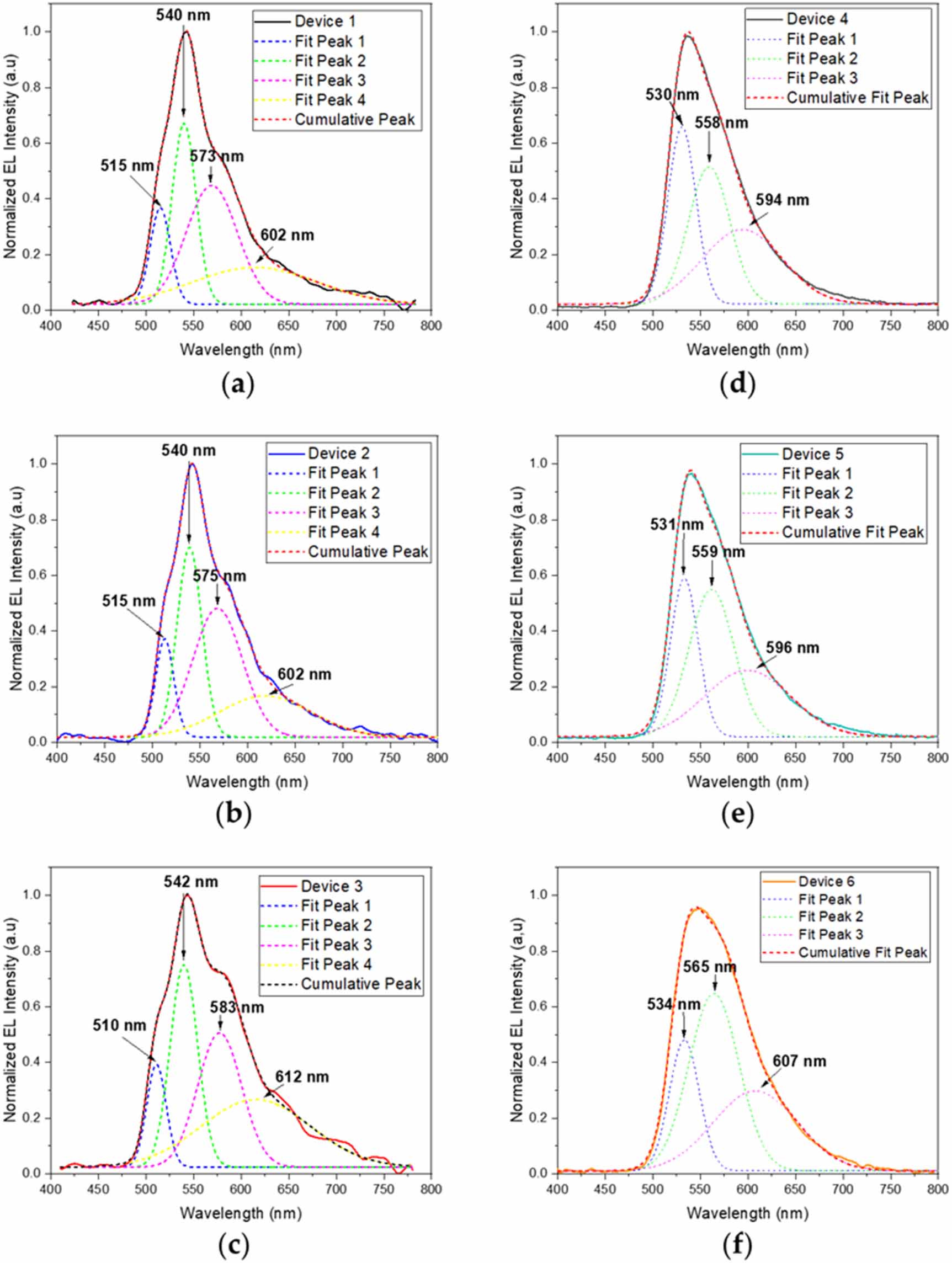 Correlation between energy-level alignment and interfacial properties ...