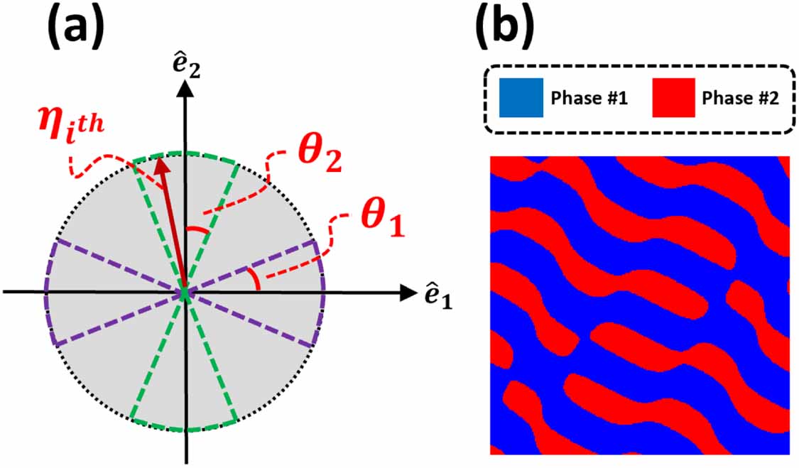 Data-driven multiphysics modeling and optimization of dual-phase ...