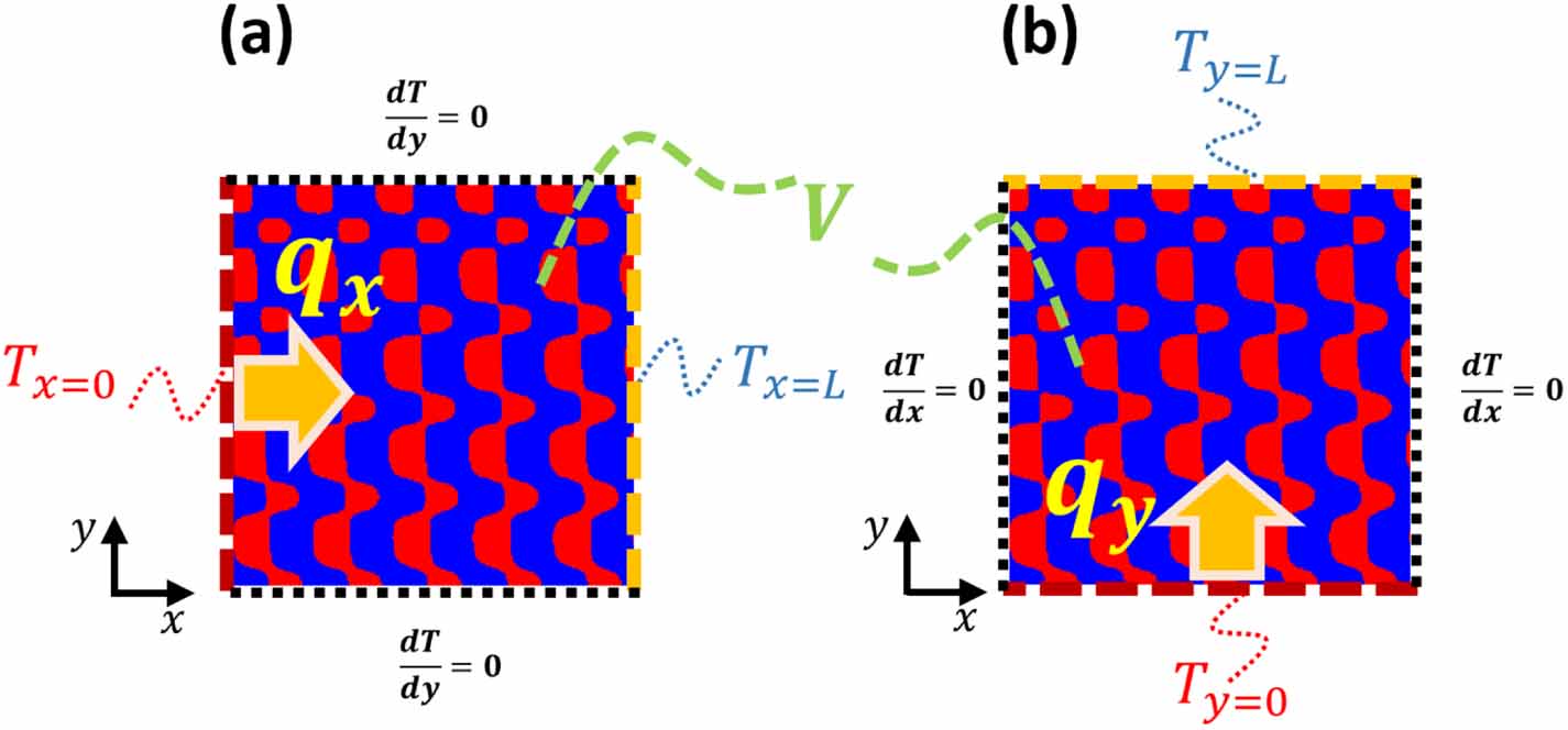 Data-driven multiphysics modeling and optimization of dual-phase ...