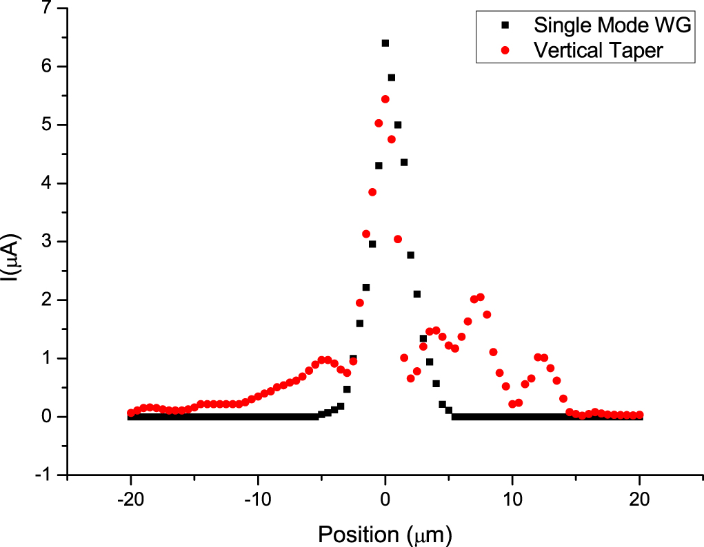 Low-cost vertical taper for highly efficient light in-coupling in ...