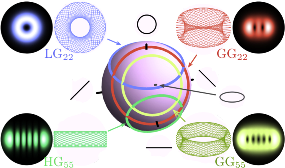 Gaussian mode families from systems of rays - IOPscience