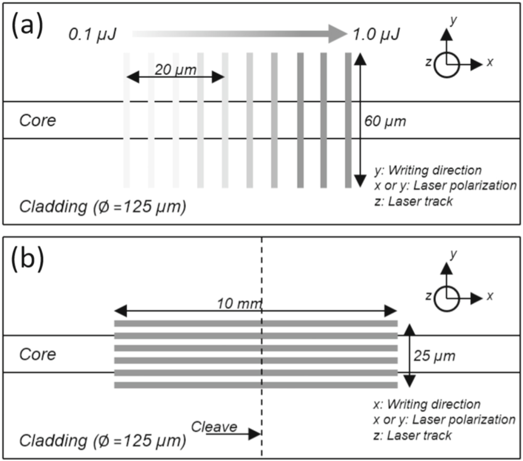 Overview of high temperature fibre Bragg gratings and potential ...