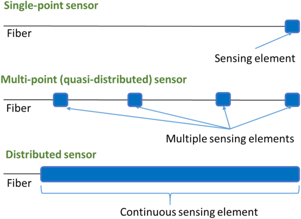 Truly remote fiber optic sensor networks - IOPscience