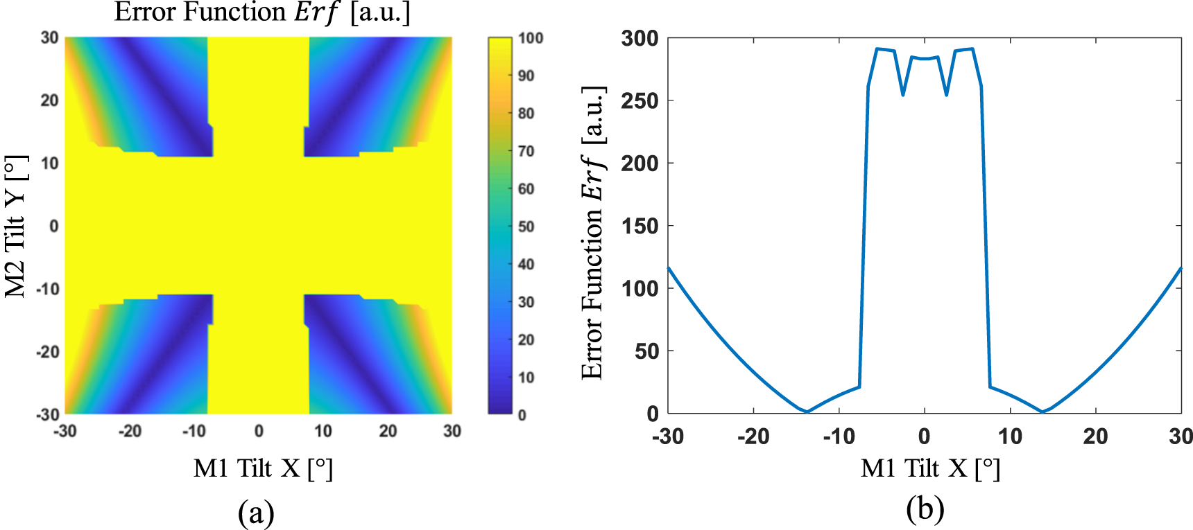 Obscuration elimination in three-dimensional nonsymmetrical optical ...