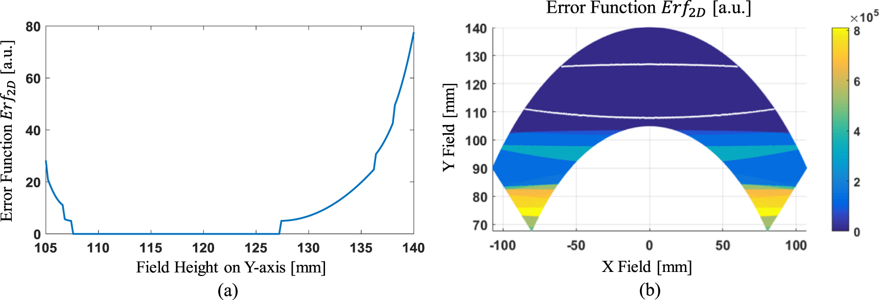 Obscuration elimination in three-dimensional nonsymmetrical optical ...