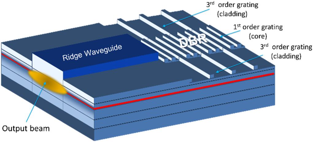 Wavelength-stabilized DBR high-power diode laser - IOPscience