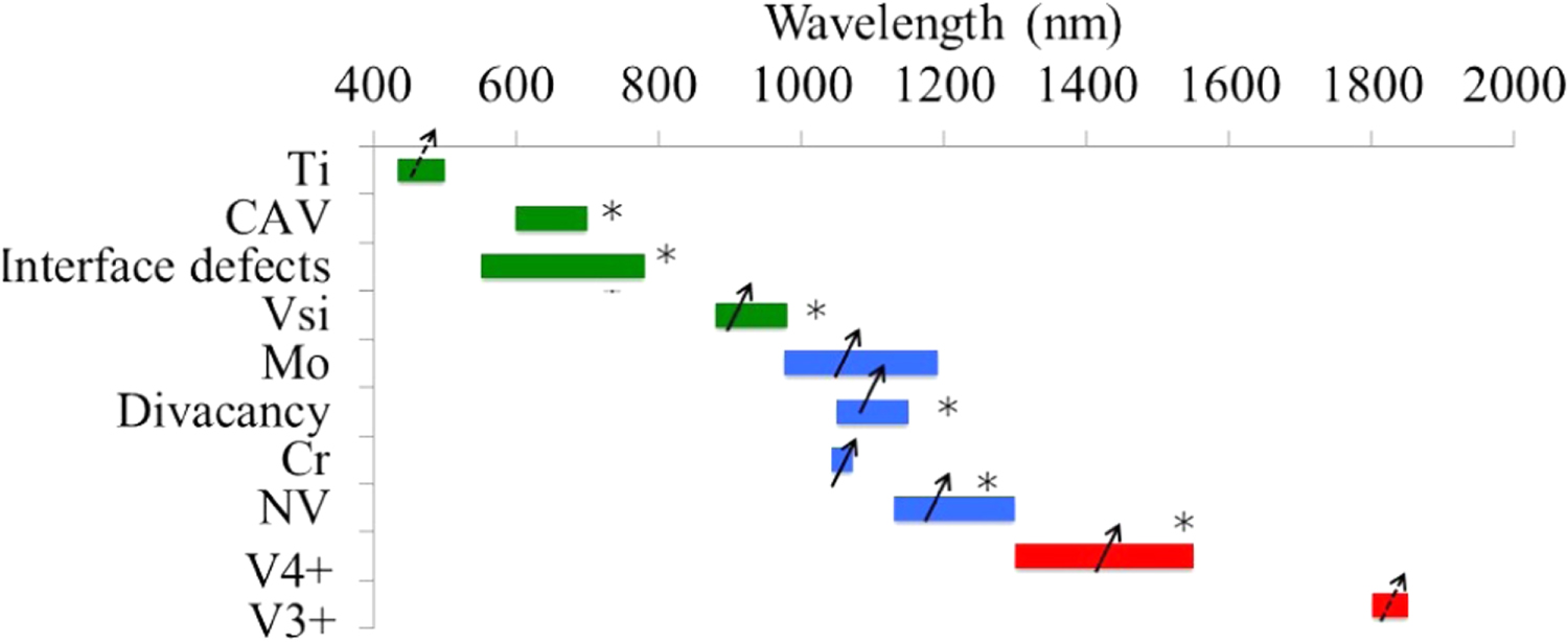 Silicon carbide color centers for quantum applications - IOPscience
