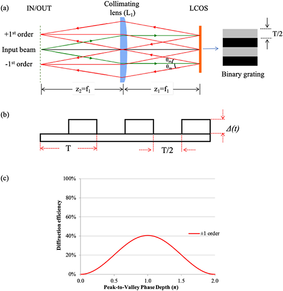 Phase flicker in liquid crystal on silicon devices - IOPscience