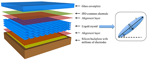 Phase flicker in liquid crystal on silicon devices - IOPscience
