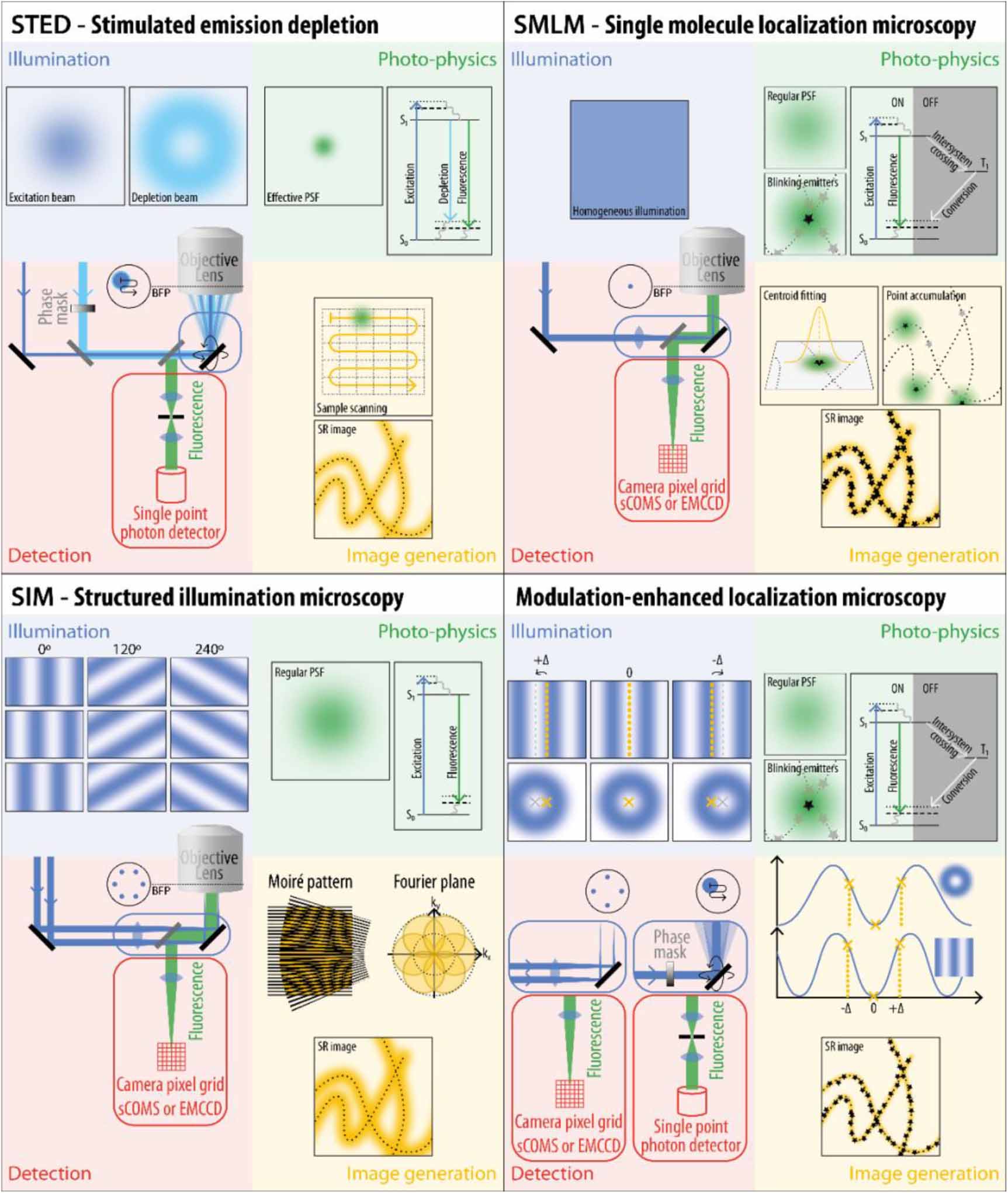 Modulation-enhanced localization microscopy - IOPscience