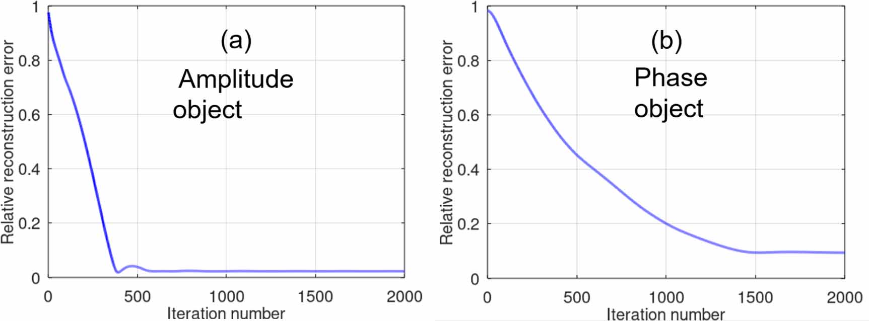 True 3D reconstruction in digital holography - IOPscience