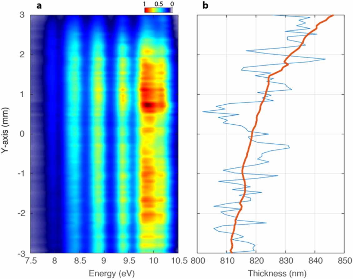 Few-cycle high-harmonic generation in liquids: in-operando thickness ...