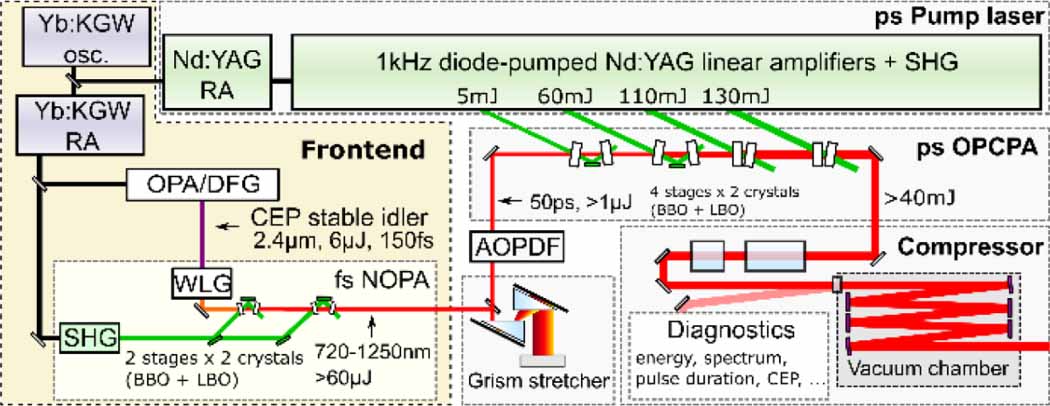SYLOS lasers – the frontier of few-cycle, multi-TW, kHz lasers for ...