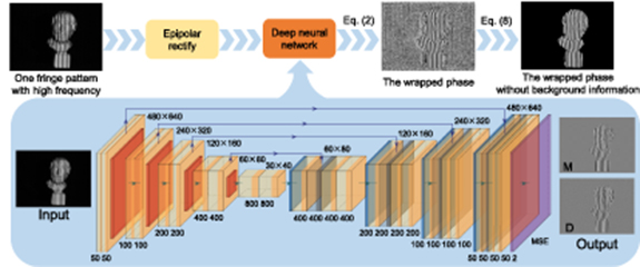 Composite deep learning framework for absolute 3D shape measurement based on single fringe phase ...