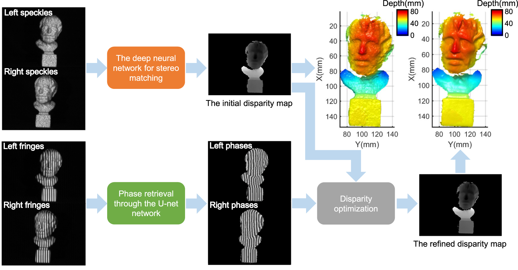 Composite deep learning framework for absolute 3D shape measurement ...