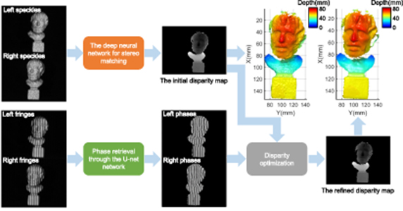 Composite deep learning framework for absolute 3D shape measurement based on single fringe phase ...