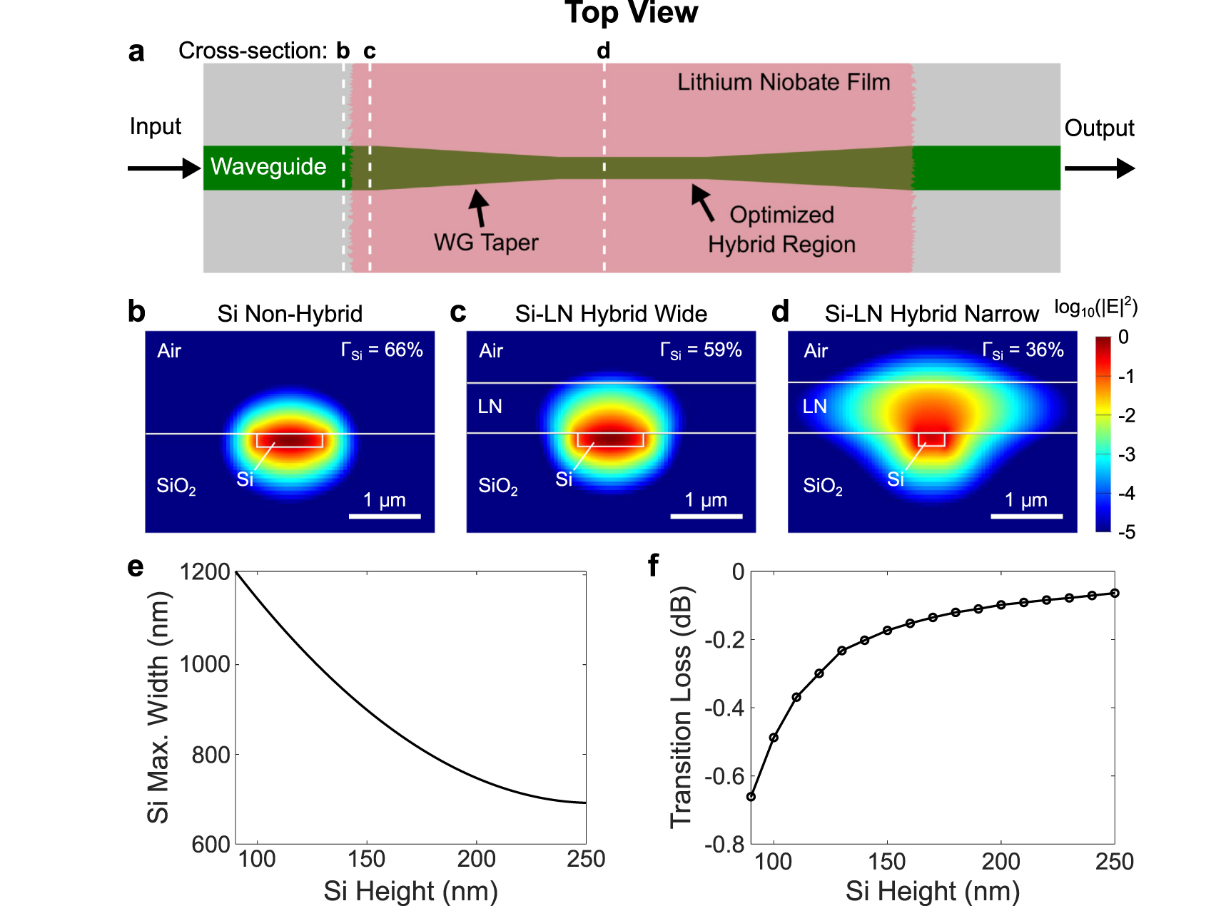 Design of high-bandwidth, low-voltage and low-loss hybrid lithium ...