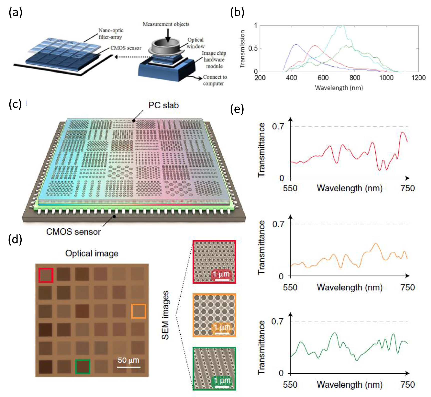 Strategies for high performance and scalable on-chip spectrometers ...