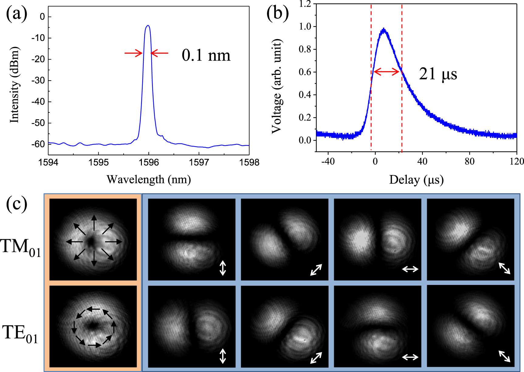 Recent progress in all-fiber ultrafast high-order mode lasers - IOPscience