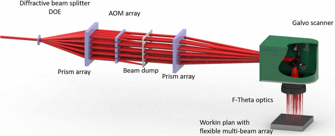 High power ultrashort pulse laser processing using a flexible multibeam ...