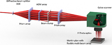 High power ultrashort pulse laser processing using a flexible multibeam ...