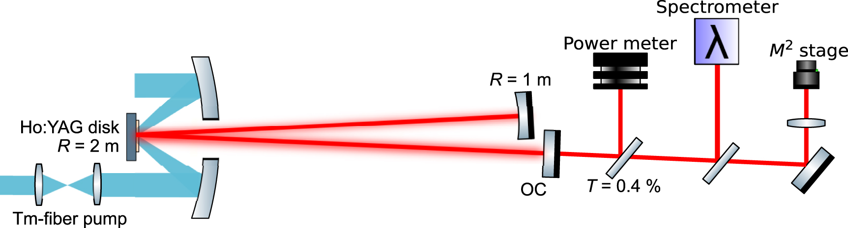 Moving towards high-power thin-disk lasers in the 2 µm wavelength range ...